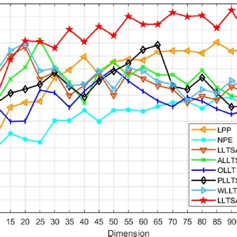 The Recognition Rates Versus The Subspace Dimension On The Feret