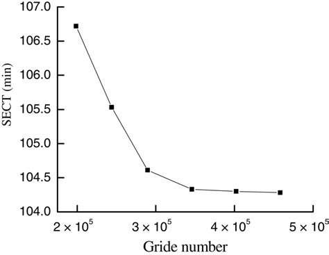 SECT For Different Grid Numbers Download Scientific Diagram