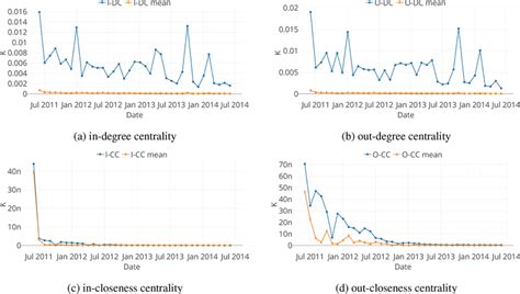 Empirical K Values During The Graph Growth Procedure Bit Coin Otc