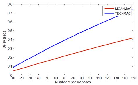 Packet Delay Under Different Number Of Sensors Download Scientific Diagram
