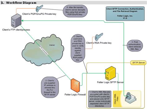 Help With PGP And RSA For Secure FTP Transmission