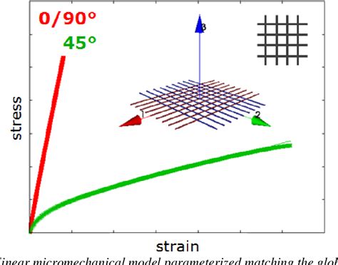 Figure 1 From Integrated Nonlinear Multi Scale Material Modelling Of