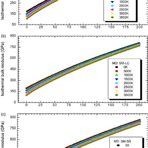 Md Calculated Isothermal Bulk Modulus Against The Pressure At Different