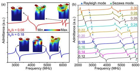 a the simulated admittance curves of the resonators with he λ 0 08