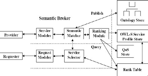Figure 7 From Semantic Web Service Selection Based On Business Offering