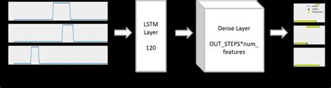 Construction Of LSTM Model Download Scientific Diagram