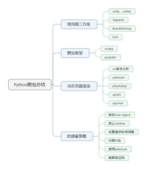 Python爬虫总结 晋好林 博客园