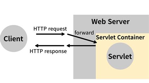 Java Servlet 이란