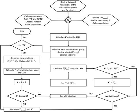 Block Diagram Of The Proposed Algorithm Download Scientific Diagram