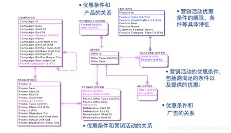 Fs Ldm第十一讲 Campaign主题营销活动营销campaign活动主题 词 Csdn博客