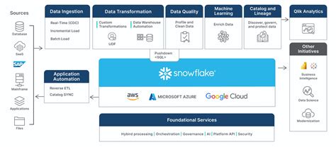 snowflake cloud data platform data integration and analytics qlik