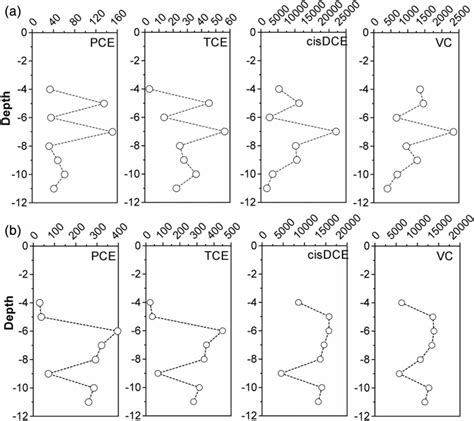 Chlorinated Solvent Concentrations μg L −1 In Water Sampled At Low