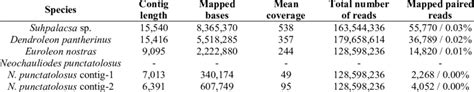 statistics associated to the sequencing of mitochondrial genomes using