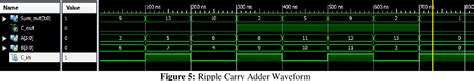 figure 5 from design and implementation of carry skip adder using aoi