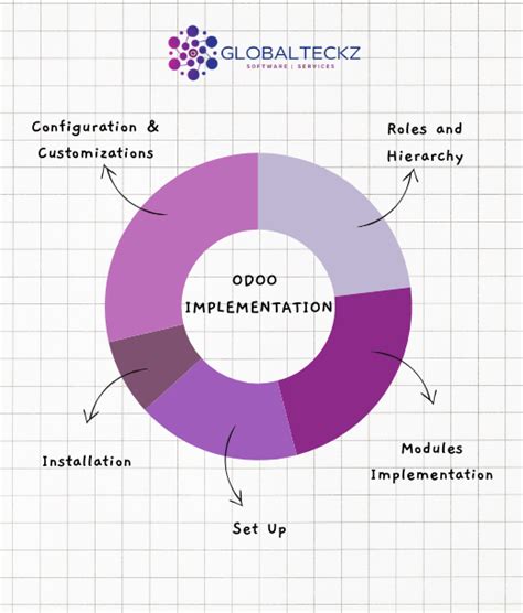 Odoo Implementation Company Canada Globalteckz