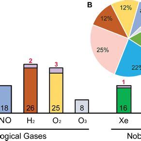 Histogram And Pie Chart Of Classification And Quantification Of All Download Scientific Diagram