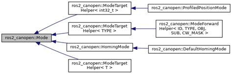 Ros Canopen Ros Canopen Mode Class Reference