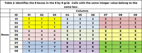 An Artificial Intelligence Based Solution To Sudoku