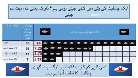 Sugar Equivalent Infographics Courtesy Of Dr David Unwin In Kashmiri
