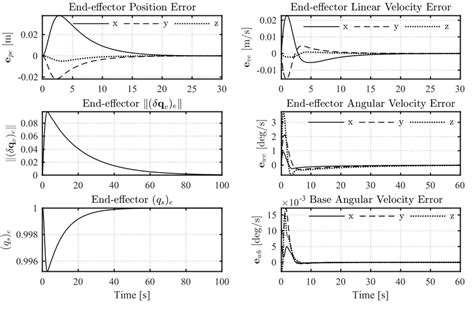 Left Plots End Effectors Position And Orientation Error Right Plots Download Scientific