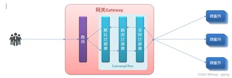 springcloudgateway中的路由、defaultfilter和全局过滤器执行顺序详解 csdn博客