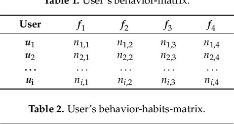Table 1 From A Personalized Recommendation Algorithm Based On The User
