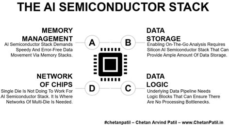 The Ai Semiconductor Stack Chetanpatil Chetan Arvind Patil