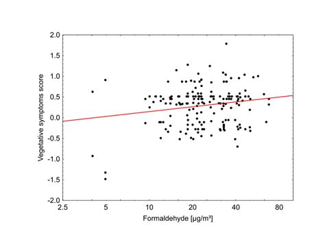 Correlation Between Indoor Concentration Of Formaldehyde And Frequency Download Scientific