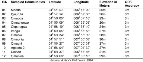 Table 1 From Flood Vulnerability Assessment On Selected Communities In