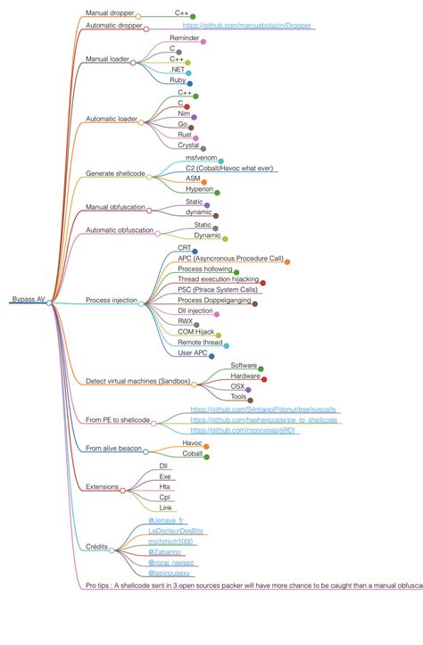 Ahmad Barghouthi On Linkedin Cybersecurity Informationsecurity Hacking Datasecurity Cybersec