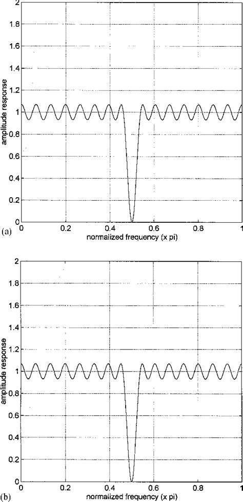 Figure 1 From Design Of An Equiripple Fir Notch Filter Using A Multiple