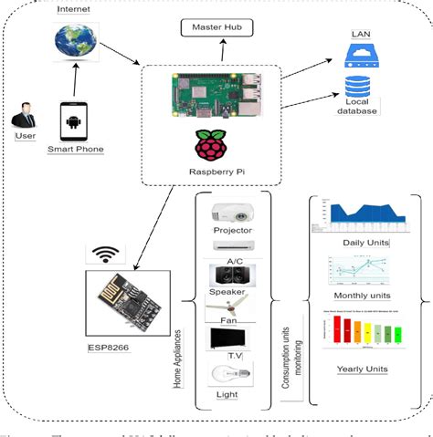 Figure 1 From Smart Android Based Home Automation System Using Internet