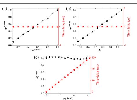 Figure 1 From Independent Flexural Wave Frequency Conversion By A Linear Active Metalayer