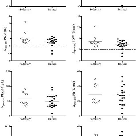 Exercise Effects On Mean Platelet Volume Mpv Platelet Distribution