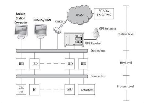 Levels Of A Substation Automation System Download Scientific Diagram