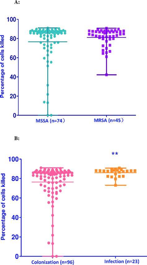 A Cytotoxicity Of Mssa Versus Mrsa Isolates Obtained From Neonates At Download Scientific