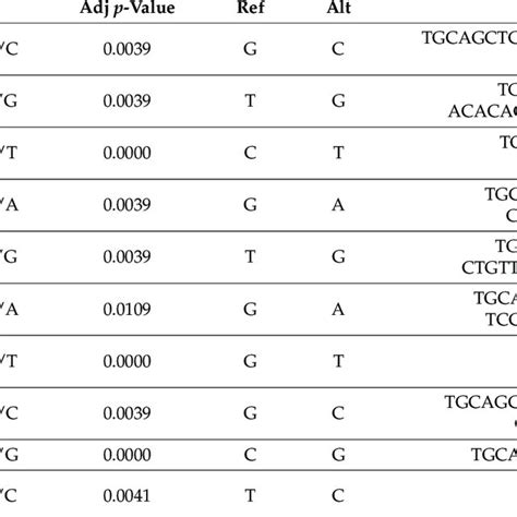 Significant Marker Trait Associations Mtas Associated With The Net Download Scientific