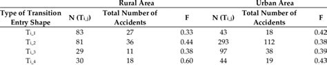 Analysis Related To The Transition Exit Shape For Rural And Urban Areas Download Scientific