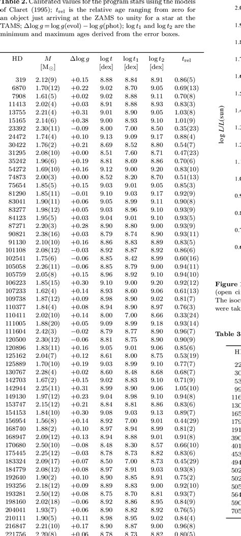 Table 2 From The Status Of Galactic Field λ Bootis Stars In The Post‐hipparcos Era Semantic
