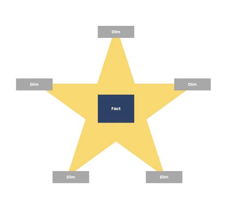 Data Modeling Fundamentals In Power Bi Phdata
