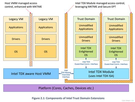 Intel Trust Domain Extensionstdx介绍intel Tdx Csdn博客