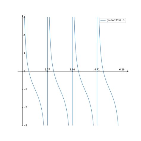 Solved 05 08 Mc Which Of The Following Shows The Graph Of Y Cot 2x 1 ？ [math]