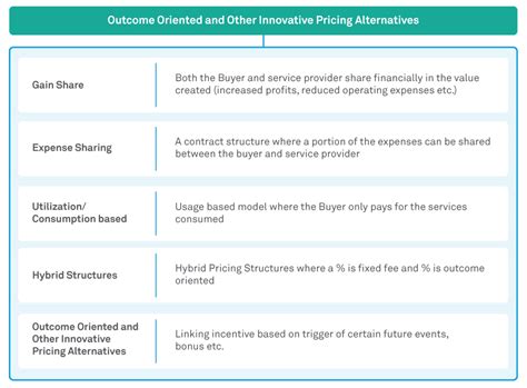 Outcome Based Pricing Model A Win Win Approach For The Service