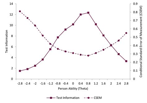3 test information curve and conditional standard errors of