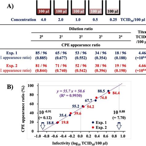 Correlation Of Nnv Infectivity With Cpe Appearance Ratio Demonstrated Download Scientific