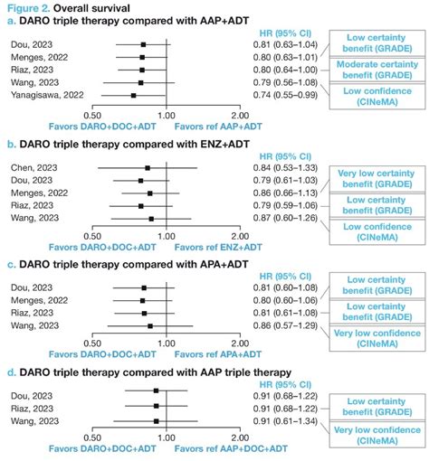 Asco Gu 2024 A Systematic Review Are The Findings Of Indirect Treatment Comparisons In