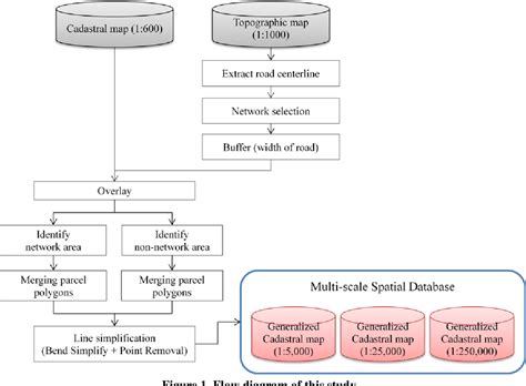 Figure 1 From Generating Multiple Scale Model For The Cadastral Map