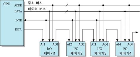 인터럽트를 이용한 i o 네이버 블로그