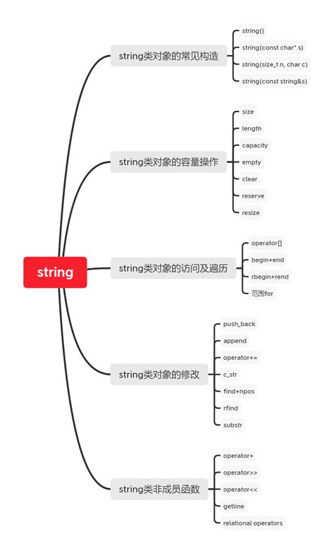 Cstl标准模板库——string类cstl标准模板库定义了string类型 Csdn博客