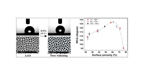 Surface Wettability Of Macroporous Anodized Aluminum Oxide Acs
